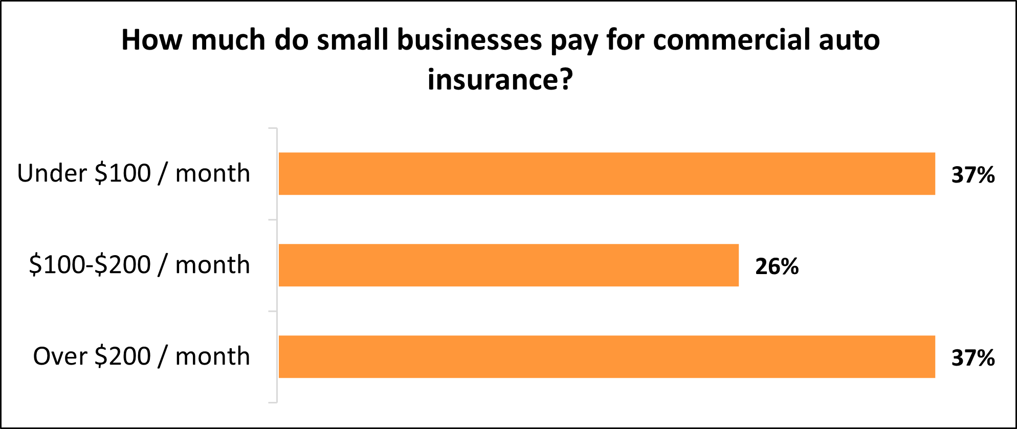 Commercial Auto Insurance Cost: 2024 Customer Prices | Insureon