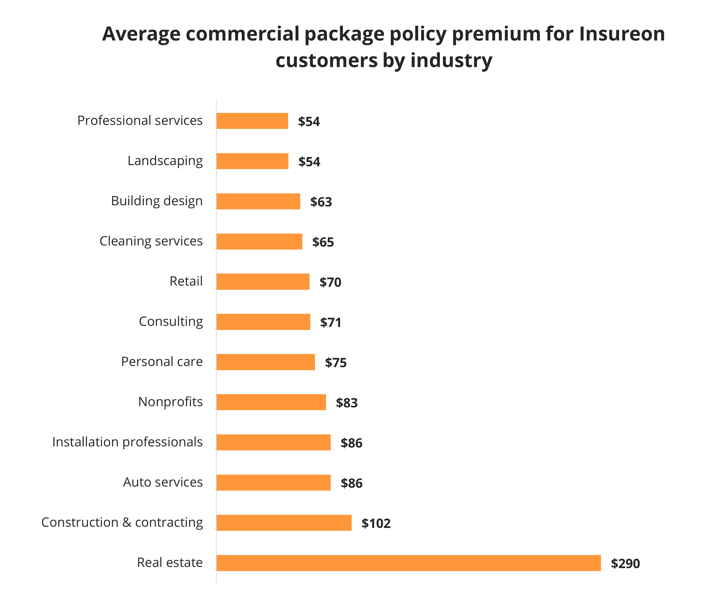 Commercial Package Policy Insurance Cost | Insureon