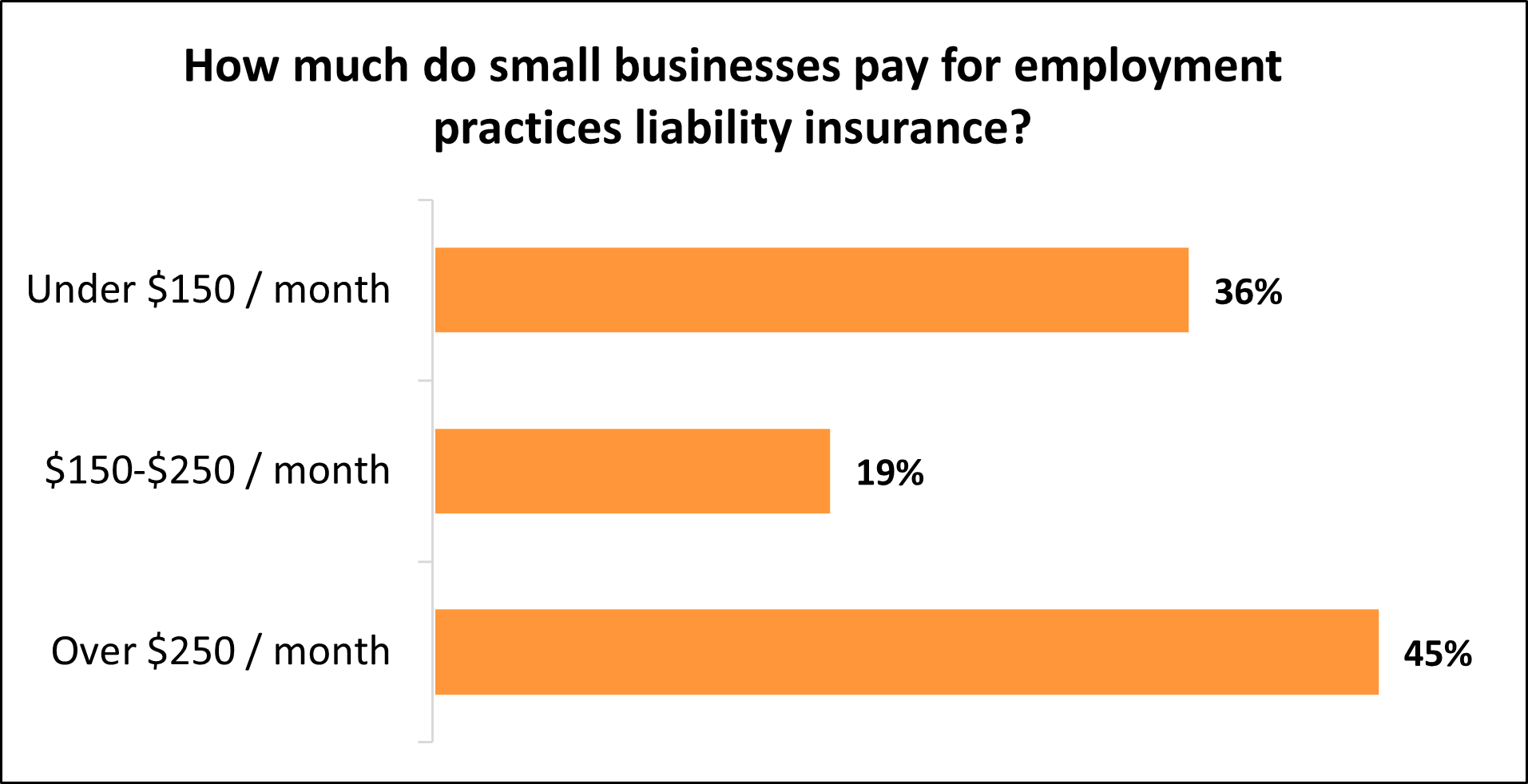 Employment Practices Liability Insurance Cost | Insureon