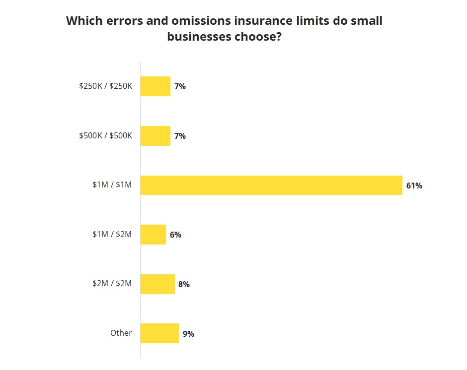 Errors and Omissions (E&O) Insurance Cost | Insureon Errors and Omissions (E&O) Insurance Cost | Insureon