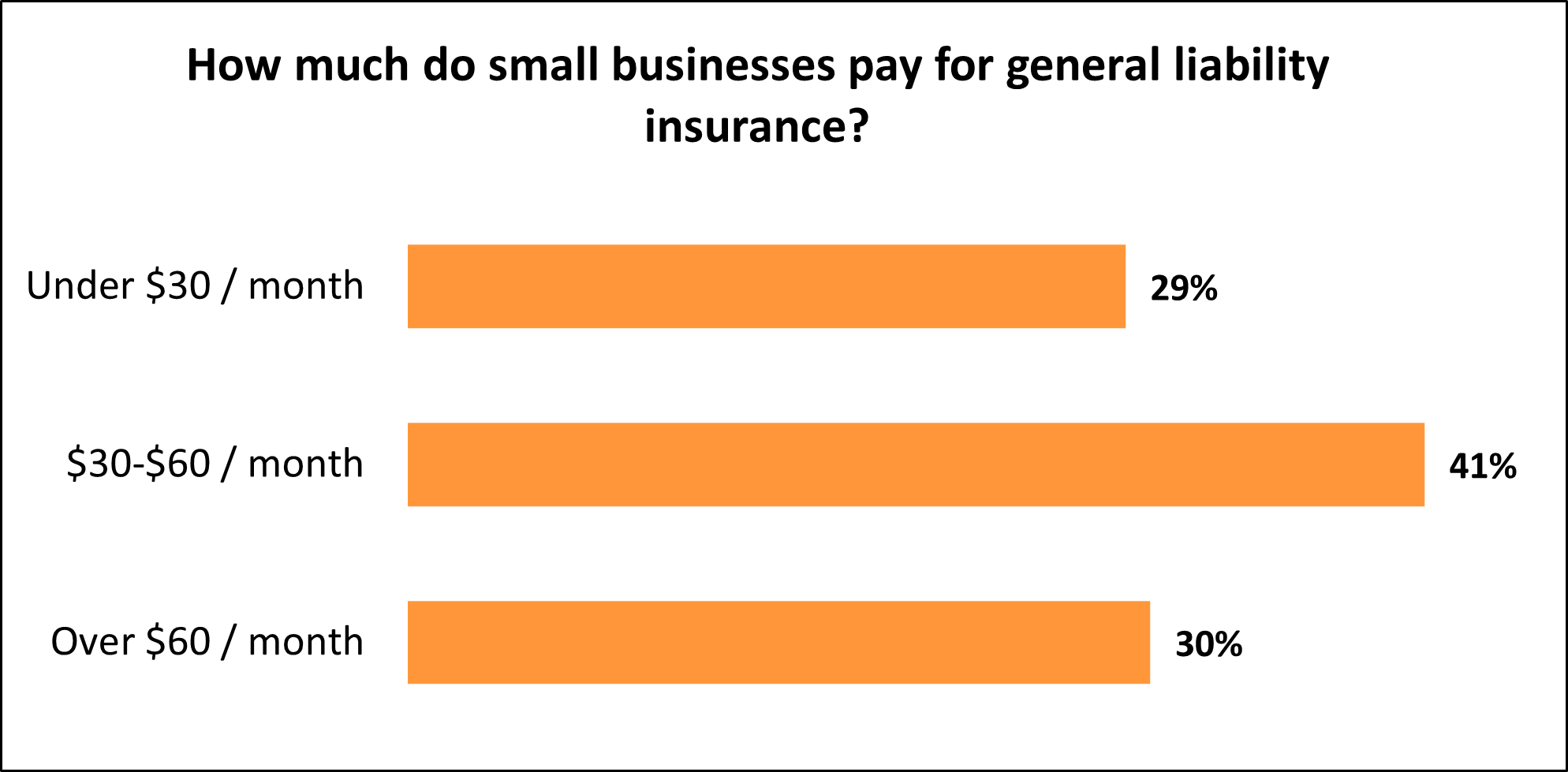 General Liability Insurance Cost: 2024 Customer Prices | Insureon