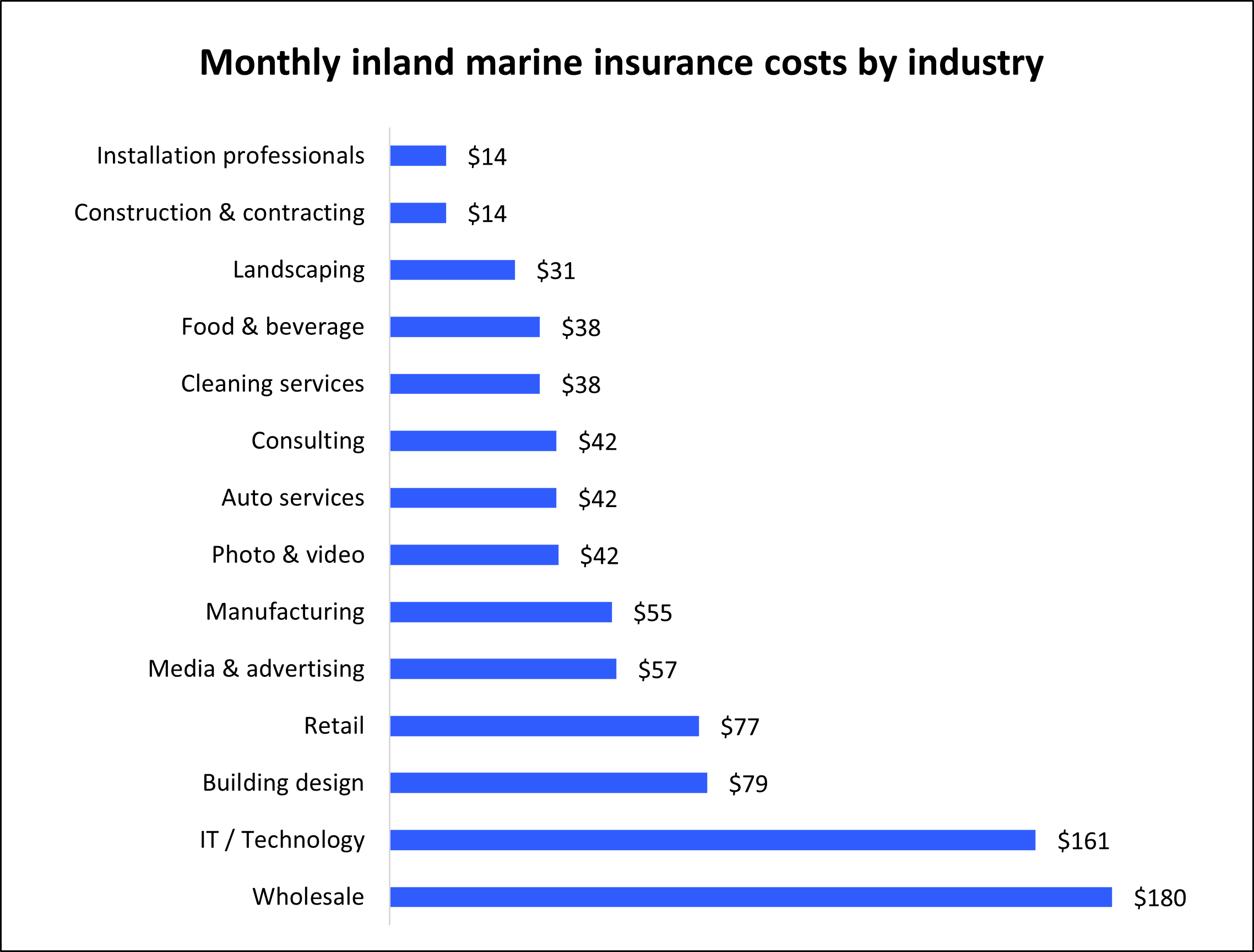 Inland Marine Insurance Costs: 2024 Customer Prices | Insureon