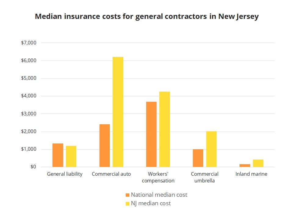 General Contractor Insurance in New Jersey | Insureon