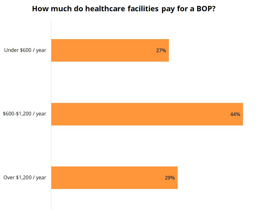 Business Insurance Costs for Healthcare Facilities | Insureon