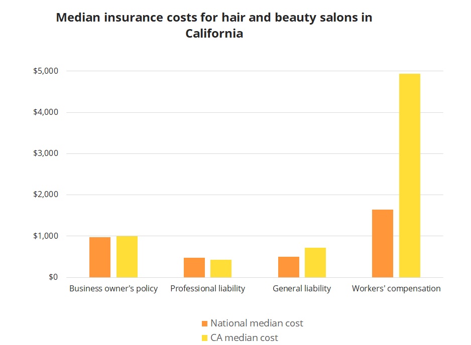 Hair and Beauty Salon and Stylist Insurance in California | Insureon