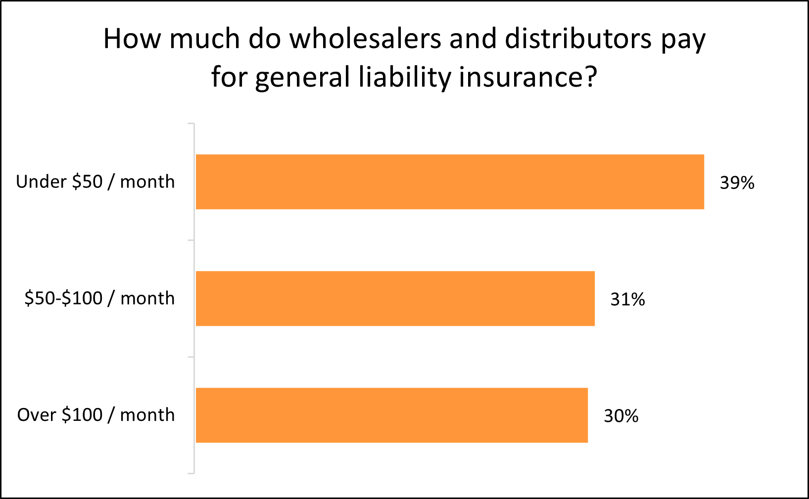 Wholesalers Insurance Costs: Get Fast & Free Quotes | Insureon