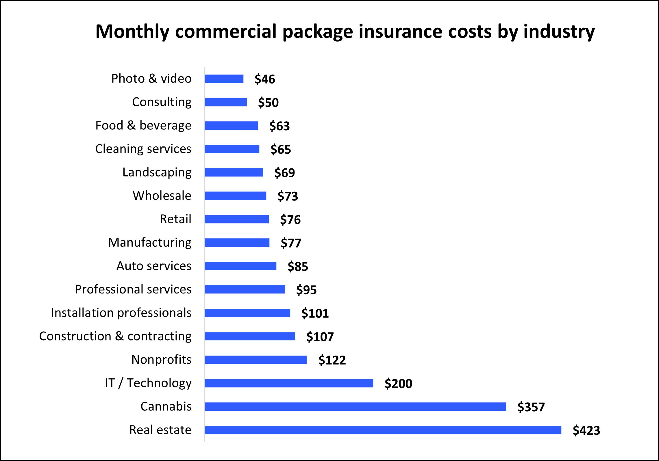 Commercial Package Policy Cost: Fast & Free Quotes | Insureon