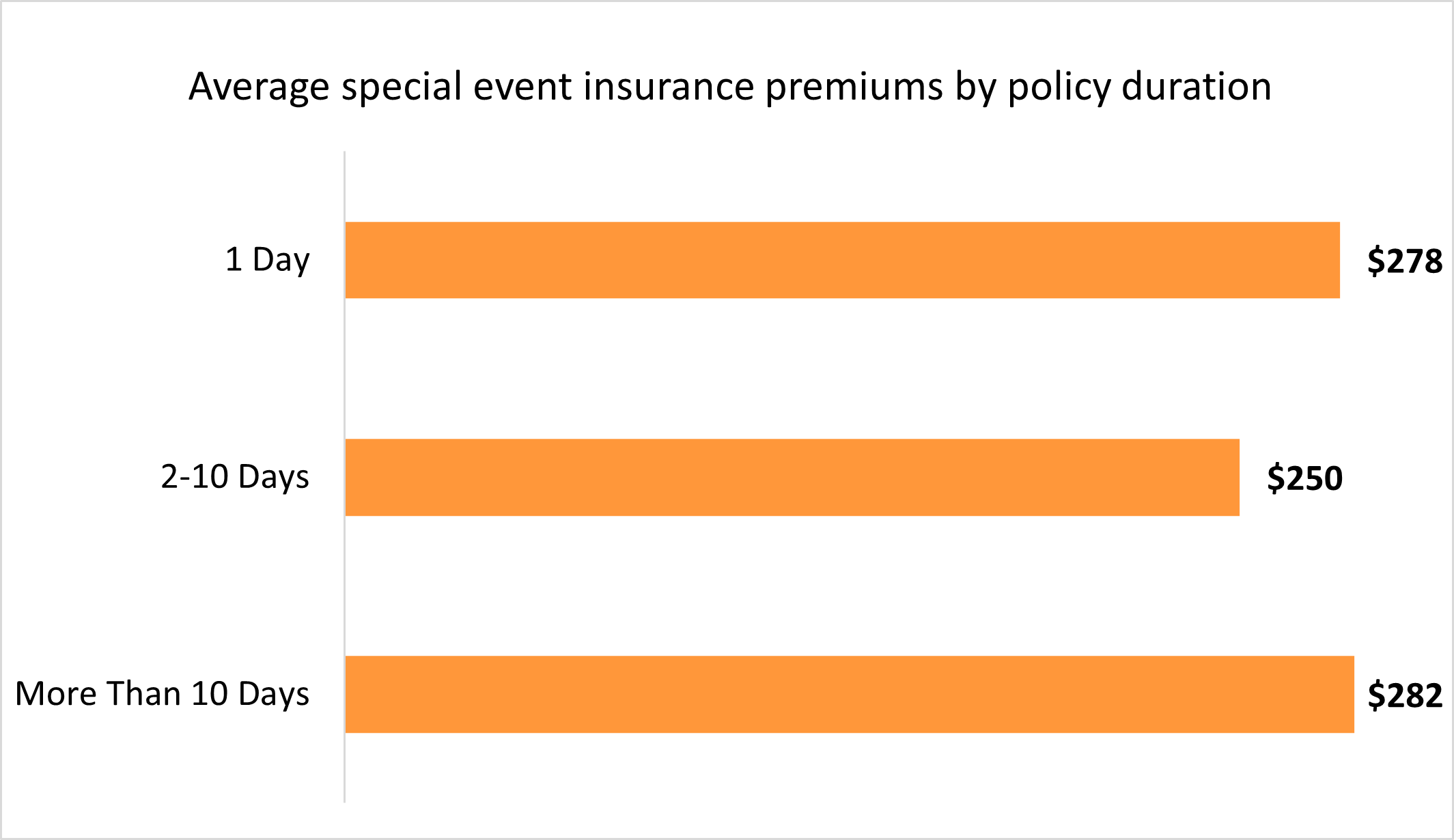 Special Event Insurance Cost: Fast & Free Quotes | Insureon